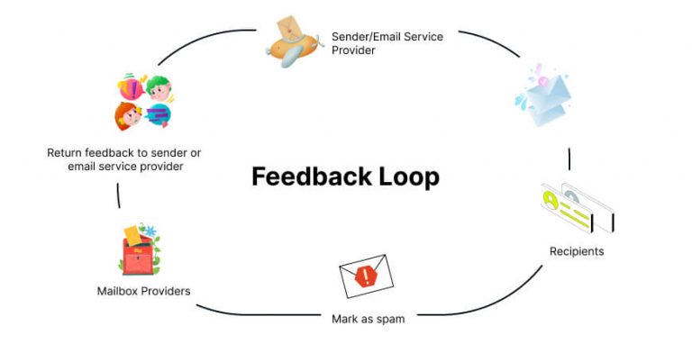 Yahoo Complaint Feedback Loop | Yahoo Developer Network